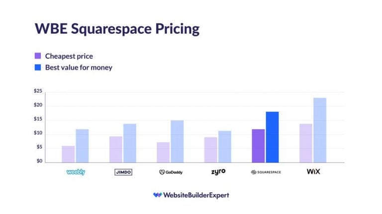 Squarespace Pricing 2022: Expert Tips to Get the Best Deals