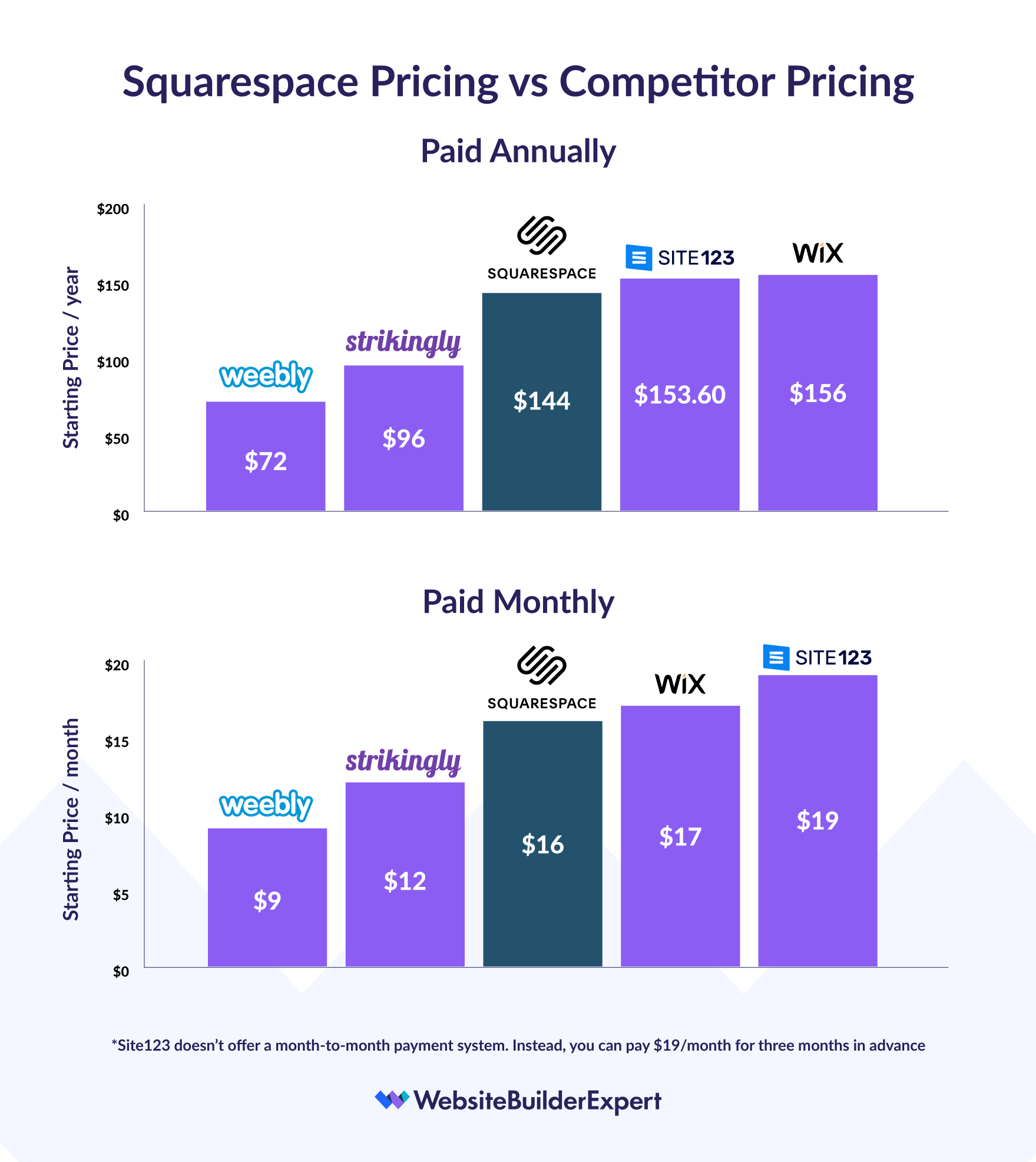 Squarespace Pricing 3 Key Ways To Save Money 2021 