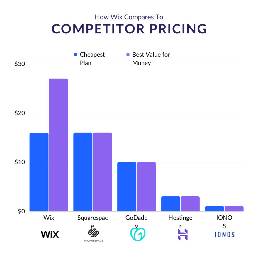 Wix Pricing 2023: Which Pricing Plan Is Best (and Worst)?
