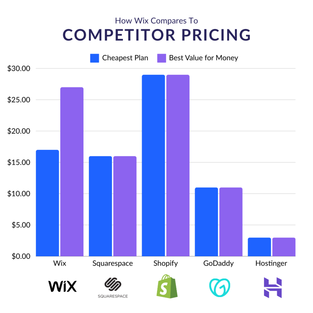 Wix Pricing 2024: How To Get The Best Value For Money