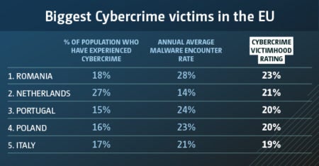Which EU Country Is Most Vulnerable To Cybercrime?