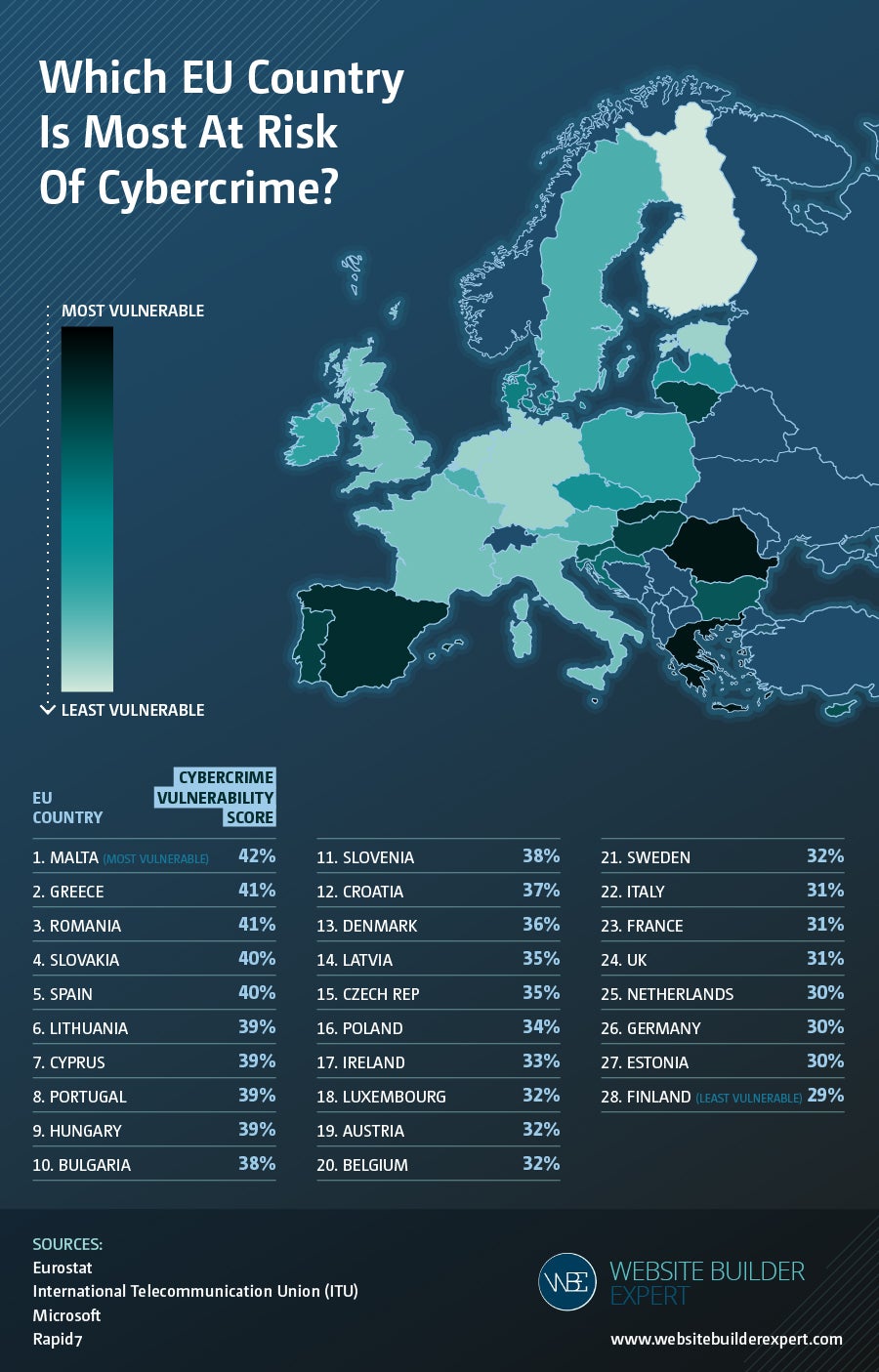 Which EU Country Is Most Vulnerable To Cybercrime?