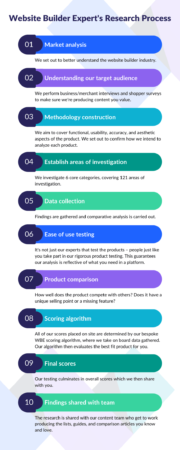 How We Conduct Our Website Builder Research