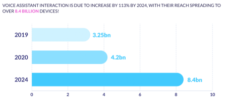 Conversational Commerce Stats & Trends