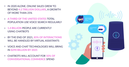 Conversational Commerce Stats & Trends