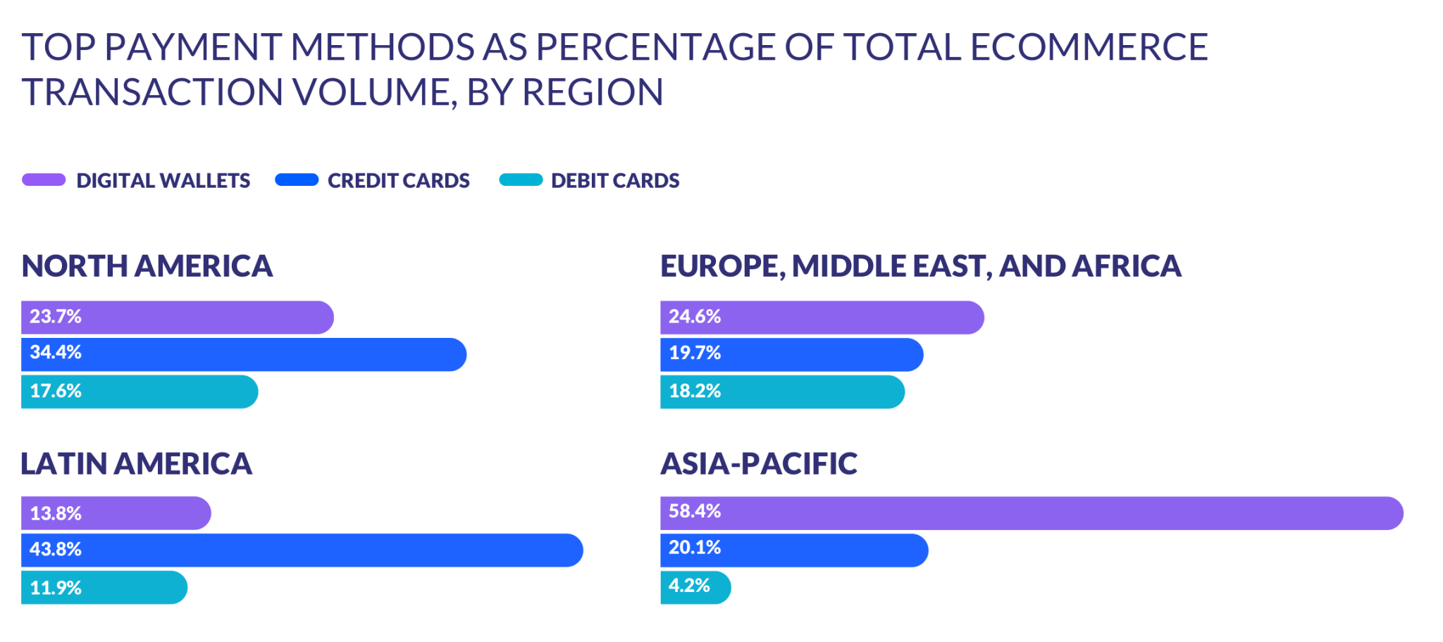 Ecommerce Statistics & Trends 2022 - Website Builder Expert