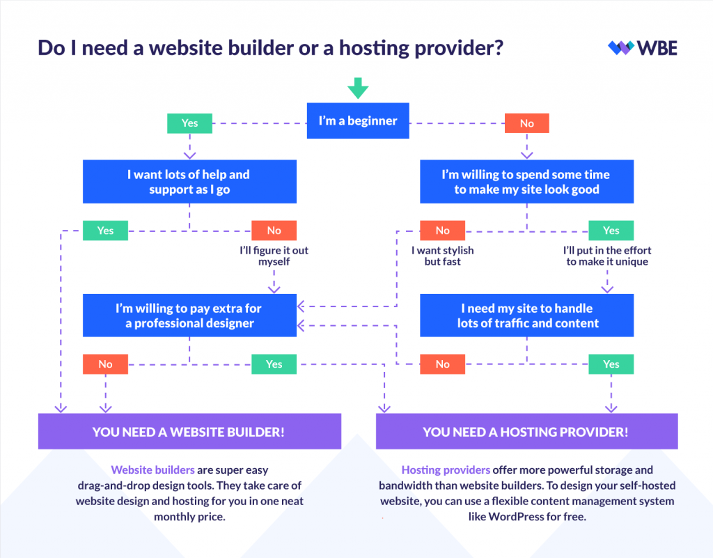 Bluehost vs Wix: Which Is the Best Host?