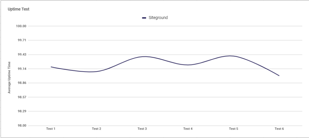 5 Best Ecommerce Hosting Providers 2024 | Tested & Revealed