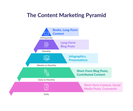Content Marketing Pyramid: The Ultimate Guide