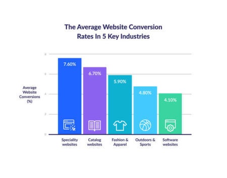 Average Website Conversion Rates in 5 Key Industries