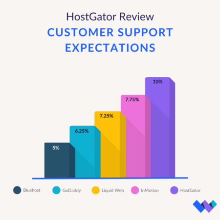 HostGator Review | Is It a Good Hosting Provider?