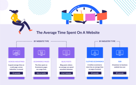 The Average Time Spent On a Website: Increase Visitor Engagement