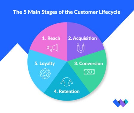 Customer Lifecycle and Online Stores: Complete Guide
