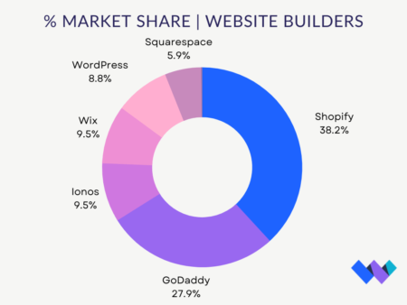 Website Builders Market Share: A Deep Dive