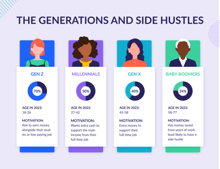Side Hustle Statistics: 25 Facts You Need to Know