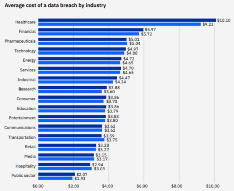 Top 15 Data Breach Statistics - Trends and Insights