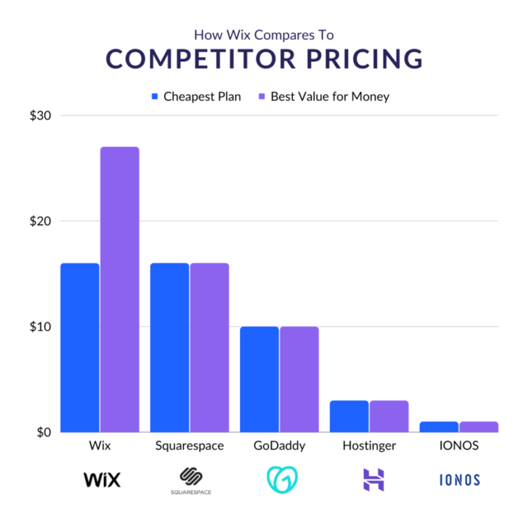 Wix Pricing 2023: Costs, Plans & Price Guide