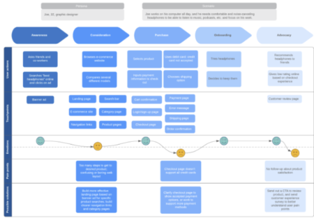 The Customer Journey Map: How to Map Your Customer Journey