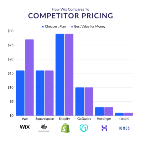 Wix Pricing 2024: Costs, Plans & Price Guide