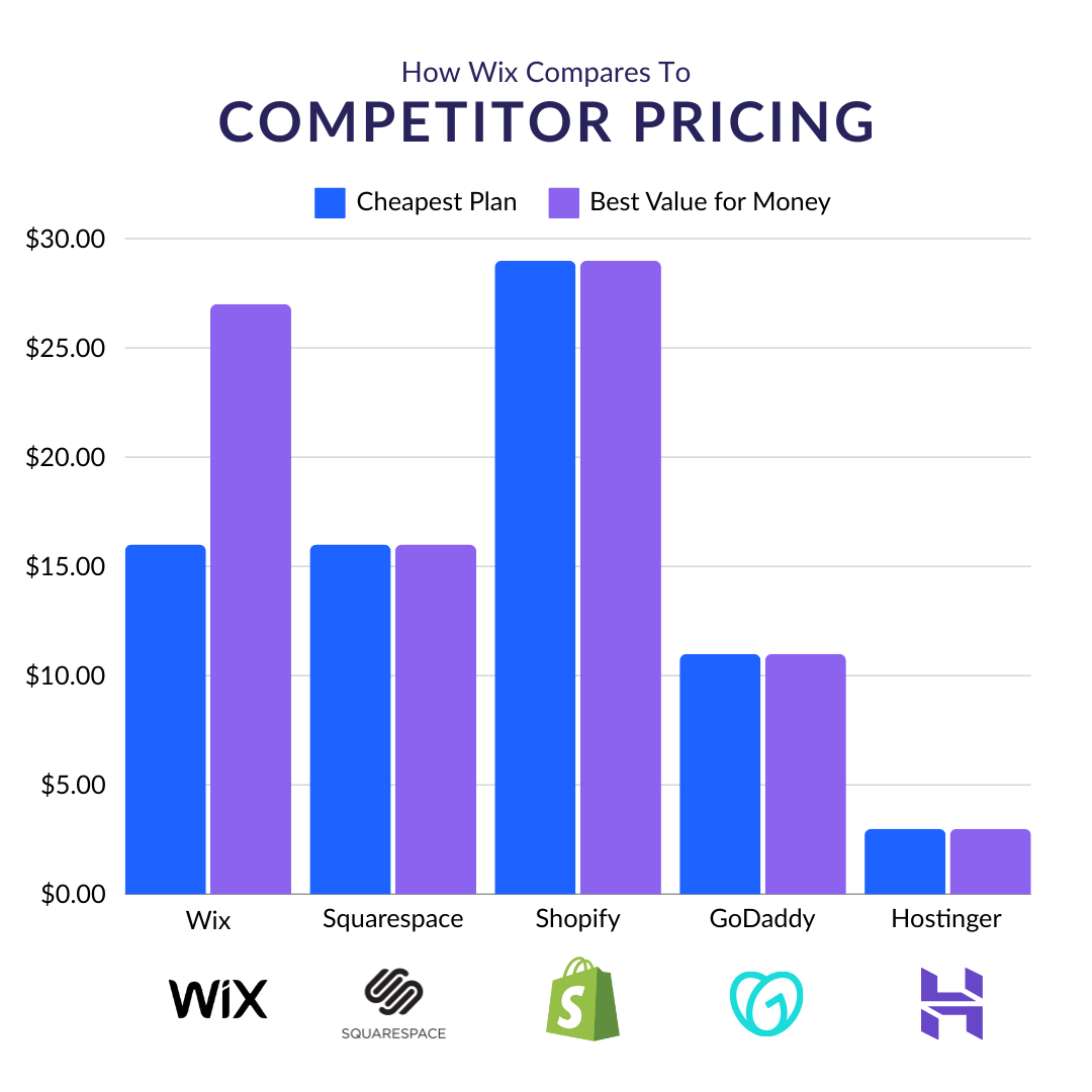 Wix Pricing 2024: How To Get The Best Value For Money