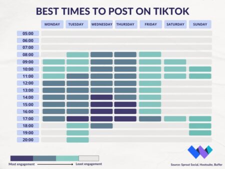The Best Times To Post on Social Media in 2025: Data Driven