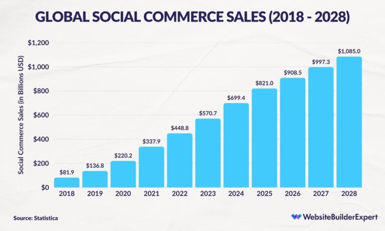 What is Social Commerce | Examples, Insights & Tips 2025