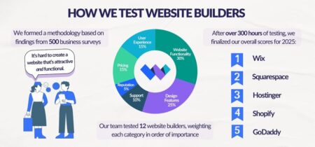 Easiest Website Builders in 2025 | Beginner-Friendly Picks