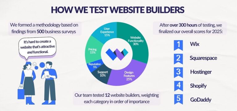 Easiest Website Builders in 2025 | Beginner-Friendly Picks